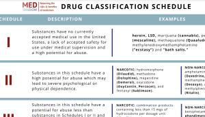 Drug Classifications Schedule I, II, III, IV, V - MedShadow Foundation ...